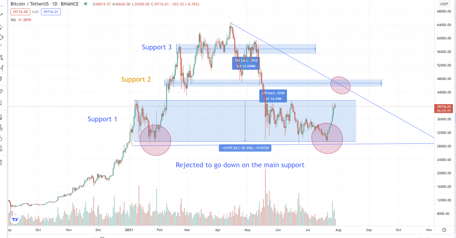 How to predict Bitcoin Price ? Long term & Short Term